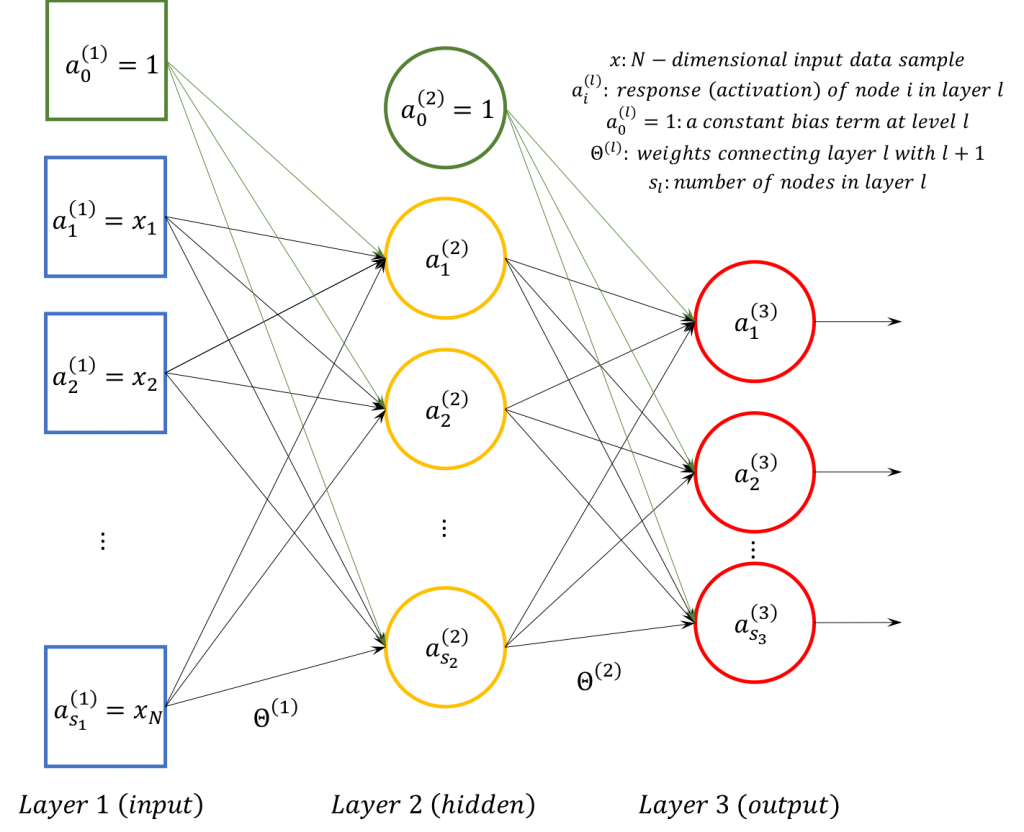 Matrix Based Implementation Of Neural Network Back Propagation Training A Matlab Octave
