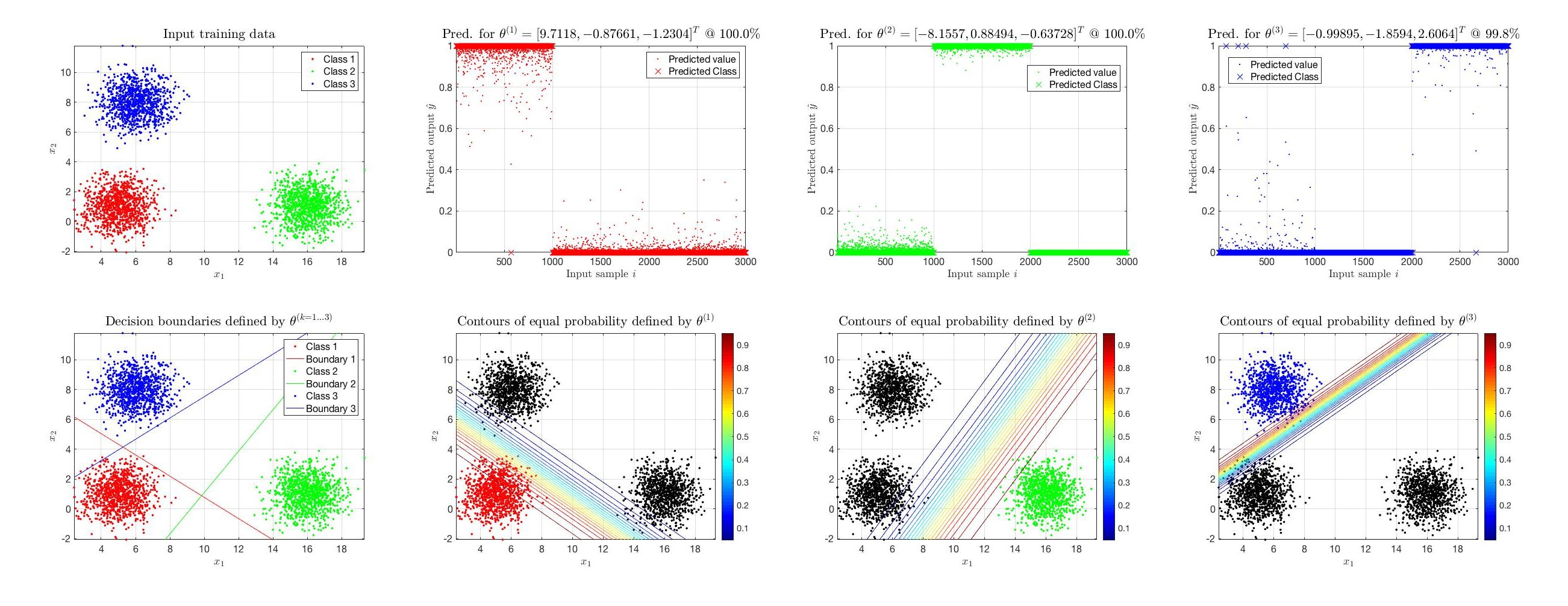 Logistic Regression For Multi class Classification Problems A 